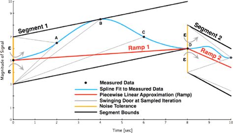 enhancing wind power forecasting and ramp detection using long short‐term memory networks and