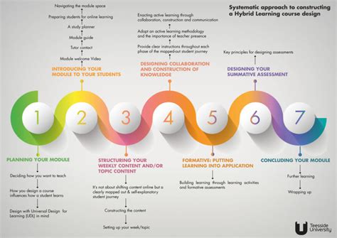Principles Of Course Design For Hybrid Learning Lte Online