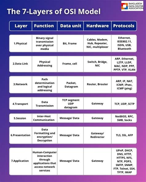 Cyber Security And Protection News On Linkedin 7 Layers Osi Model