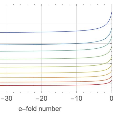 Left Plot Of The Parameters ξ For Various Values Of The Coupling F H