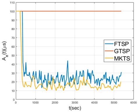 Fast And Robust Time Synchronization With Median Kalman Filtering For Mobile Ad Hoc Networks