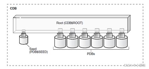 用pdbseed创建pdb数据库 Csdn博客