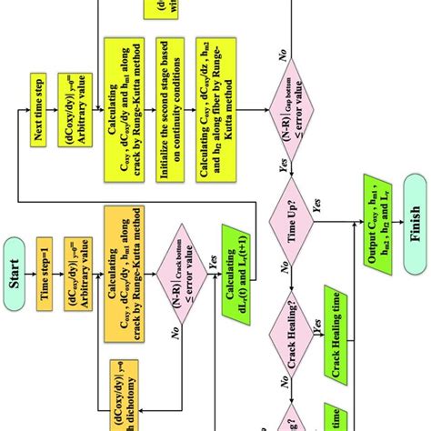 Program Diagram For Solving Differential Equations Based On Runge Kutta