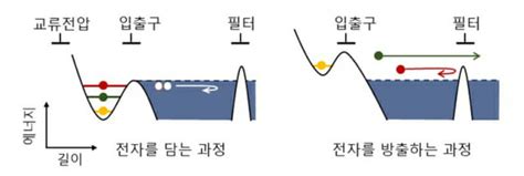 양자컴퓨팅 연구에 날개표준연 Kaist단일 전자원 개발 Zdnet Korea