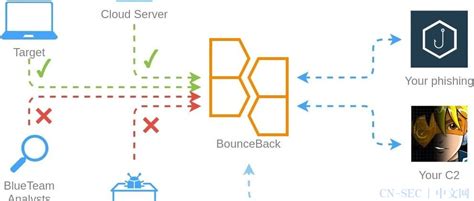 Php过滤器链：基于错误的oracle文件读取 Cn Sec 中文网