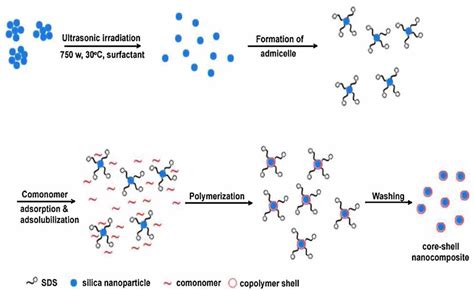 Latex Based Adhesive Prepared By Emulsion Polymerization At Makayla