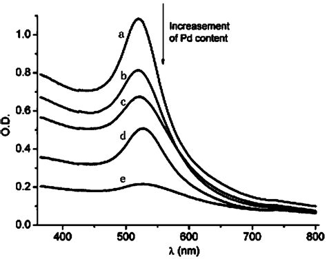 Synthesis Method Of Peroxide Mimic Enzyme Nano Catalysis Particles
