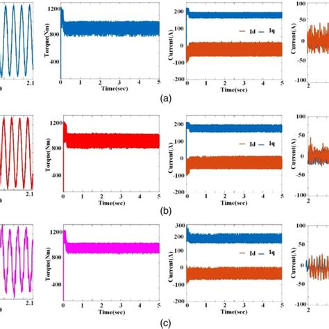 torque ripples of different methods a proposed mpcc and b