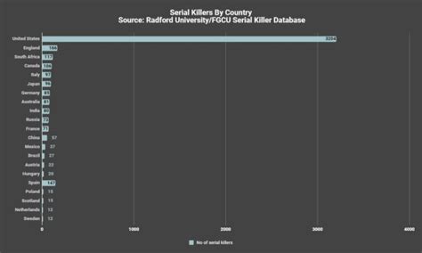 Statistics Archives Serial Killers Info
