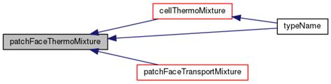 CoefficientMultiComponentMixture Class Template Reference OpenFOAM Source Code Guide