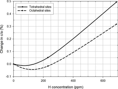 Computed Ca Ratio Versus Hydrogen Concentration In α Zr Download