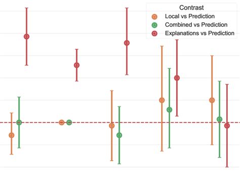 Difference Between Prediction And Every Other Condition For Each