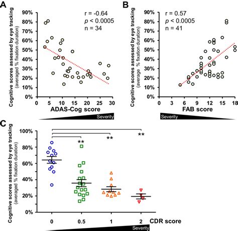 The Cognitive Scores Assessed By The Eye Tracking System Correlates