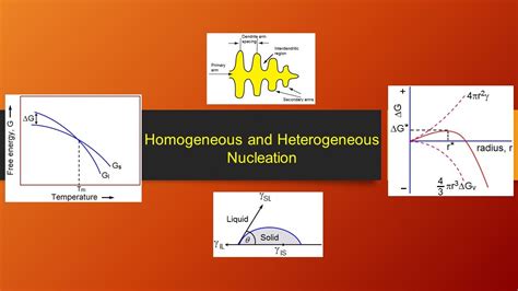 Homogeneous And Heterogeneous Nucleation Youtube