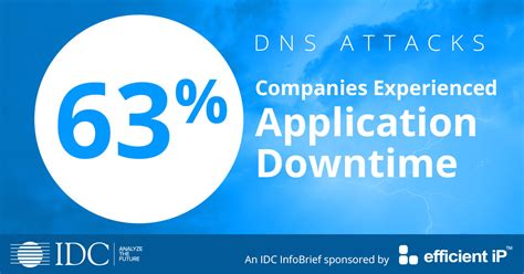 Efficientip On Linkedin White Paper Idc Dns Threat Report 2019