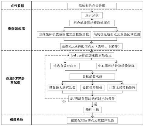 Mobile Measurement Large Volume Point Cloud Data Registration Oriented