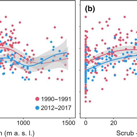 Relationships Between The Number Of Bird Species Estimated Richness Download Scientific
