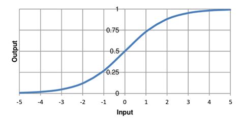 sigmoid transfer function download scientific diagram