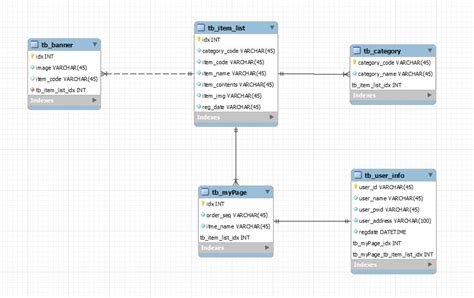 Vue쇼핑몰 프로젝트 시작 Db설계 코딩 이야기