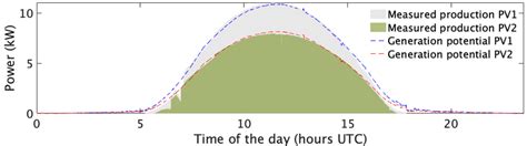 a c the experimental results for real time control using the