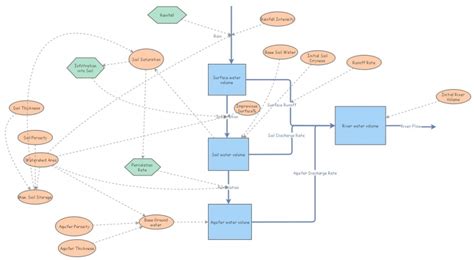 Watershed Modeling Insight Maker