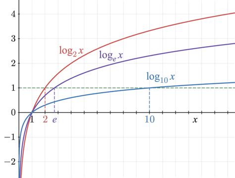 Logarithme Wikiwand
