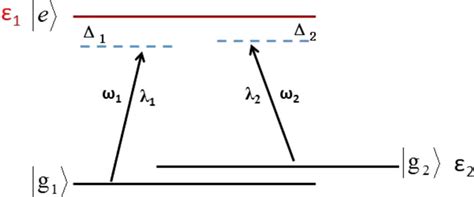 Three Level Λ Type Scheme With Probe Field Of Frequency ω1 And Control