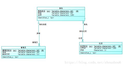 Powerdesigner概念模型并将概念模型转换成物理模型powerdesigner逻辑模型转物理模型 Csdn博客