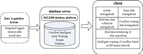 Figure 3 From Overflow Intelligent Early Warning System Based On Bp