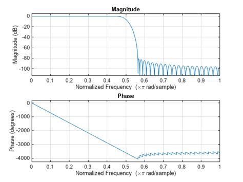 Freqz Respuesta De Frecuencia Del Filtro Digital Matlab Mathworks