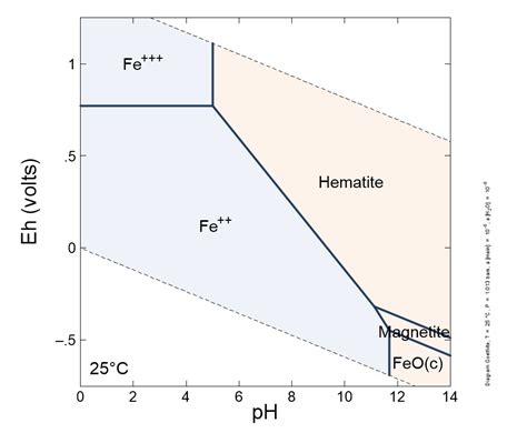 Pourbaix Eh Ph Diagram Plot For Goethite R Geochemistry