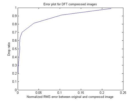 Image Compression With Dft In Matlab Sunapi S Blog