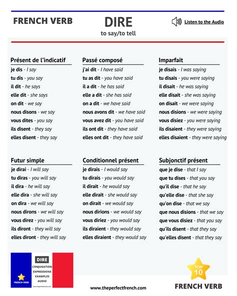 Dire Conjugation Of Dire To Sayto Tell 🇫🇷 Top 10 French Verb