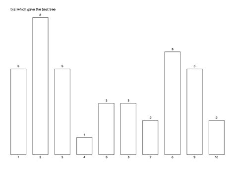 Random Distance Trees Analysis Of Properties