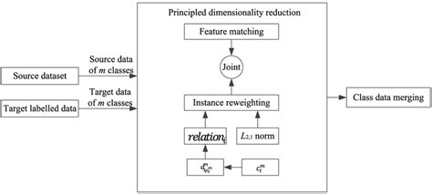 Process For Exploiting The Relation Among The Source Instances