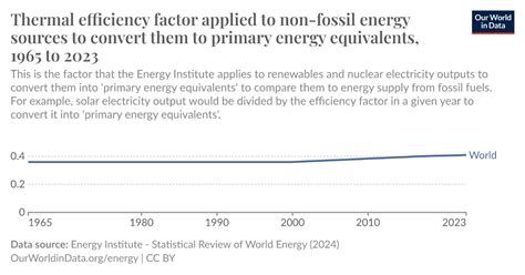 Thermal Efficiency Factor Applied To Non Fossil Energy Sources To