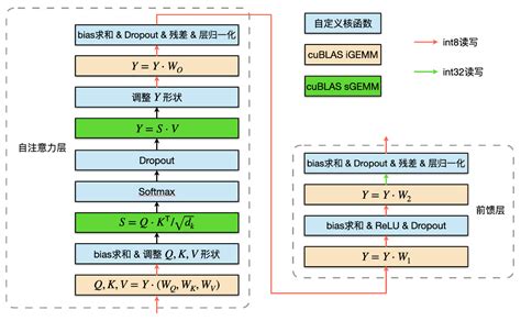 最高加速9倍！字节跳动开源8比特混合精度transformer引擎 知乎