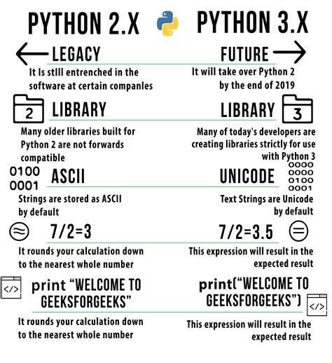 Python Vs Python Syntax And Performance Comparison Geeksforgeeks