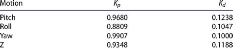 Proportional And Derivative Gains For The Pdqr Controller Download
