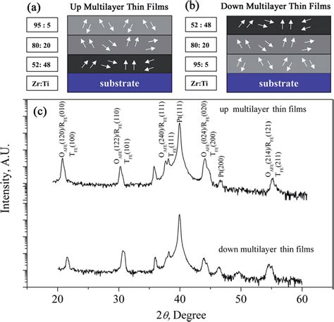 Schematics Of Pbzr X Ti 1Àx O 3 Multilayer Thin Films A Up