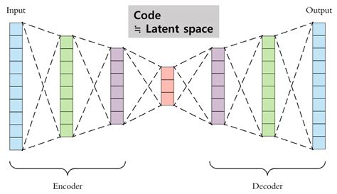 Dl Autoencoder