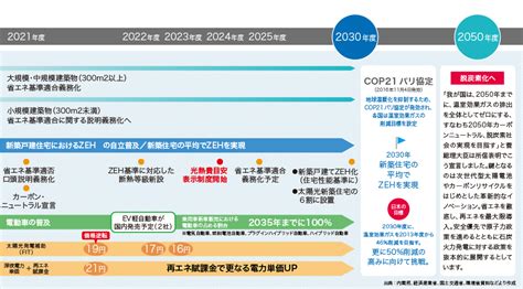 パナソニックが追求するzeh Net Zero Energy House ｜パナソニックの空間ソリューション 電気・建築設備（ビジネス