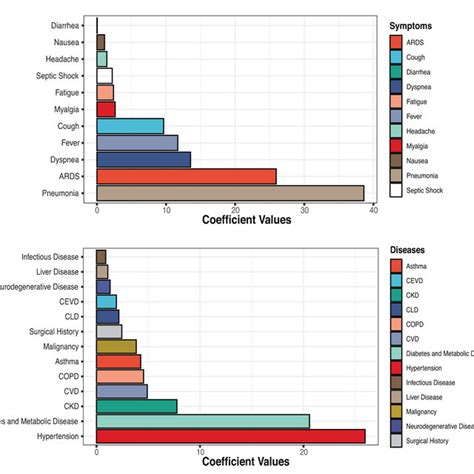 Machine Learning Models Predict The Important Symptoms And Download Scientific Diagram