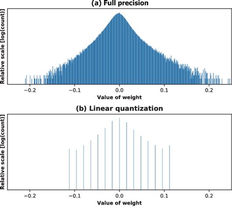 Rfc Search Based Automated Quantization Pre Rfc Apache Tvm Discuss