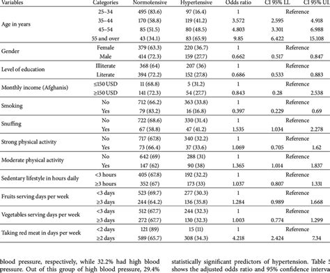 Bivariate Analysis Of Biodemographic And Socioeconomic Factors And