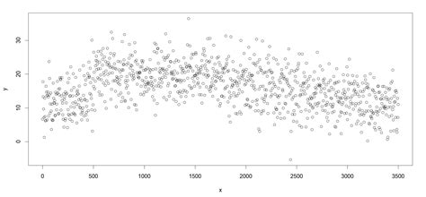 Regression Interpreting A Gam Plot For Values Above And Below Zero