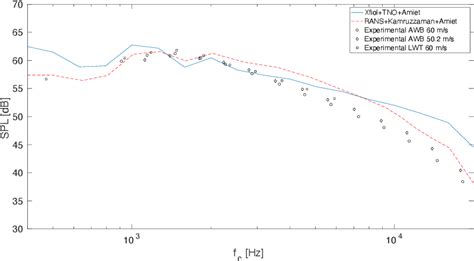Table 1 From Aeroacoustic Airfoil Shape Optimization Enhanced By