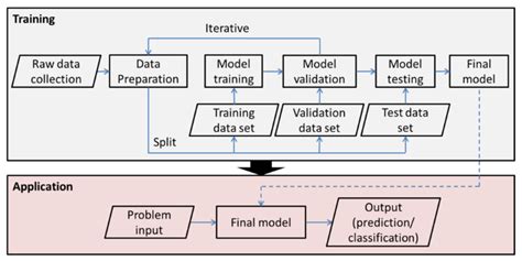 Supervised Machine Learning Implementation Process Download