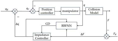 Variable Parameter Impedance Control Of Manipulator Based On Rbfnn And Gradient Descent