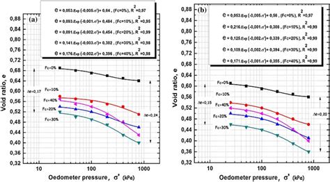 Variation Of The Void Ratio E Versus The œdometric Pressure σ